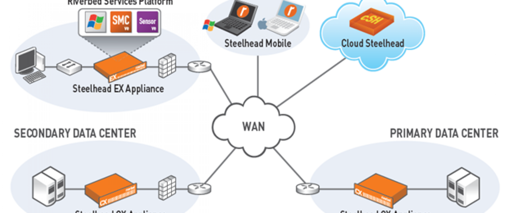 Wide Area Network – Quantum Tera Network
